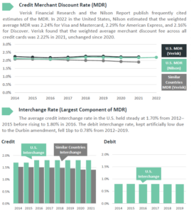 New Data Reveals Credit Interchange and Merchant Discount Rates Have ...